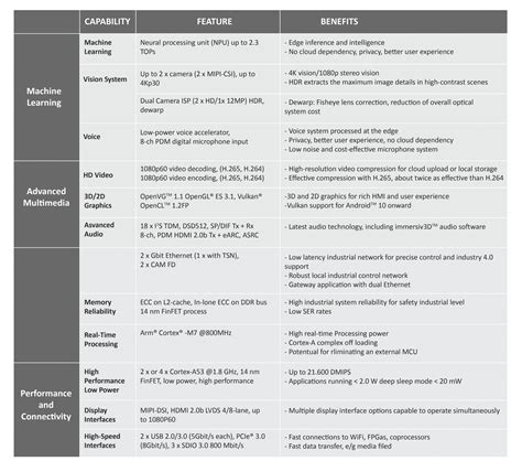 I MX M Plus Key Advantages AI Edge Performance