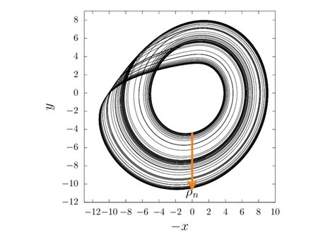 Chaotic Attractor Solution Of The Rössler System 1 Values Of Download Scientific Diagram