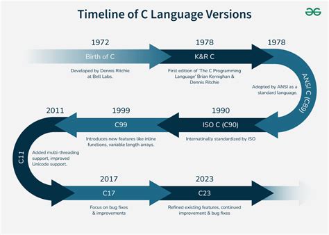 C Language Introduction Geeksforgeeks C Language Introduction Geeksforgeeks