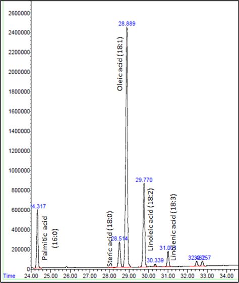 Gc Fid Chromatogram Of The Biodiesel Produced From Karanja Oil