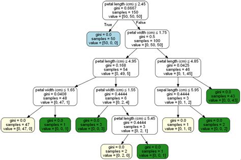 Python X Color Of The Node Of Tree With Graphviz Using Class Names Stack Overflow