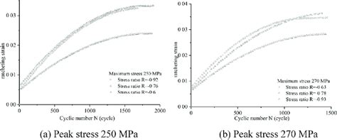 curve of ratcheting strain vs cyclic number with different stress