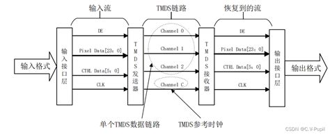 基于 Fpga 的 Hdmidvi 显示hdmi Fpga Csdn博客