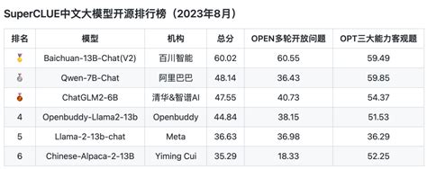 8月榜单！superclue中文大模型评测基准最新排名发布 知乎