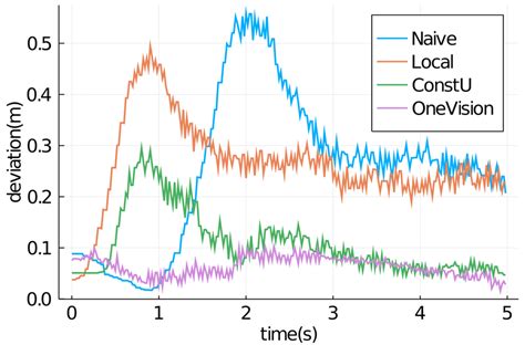 Deviation Over Time In Real World Experiment Download Scientific Diagram