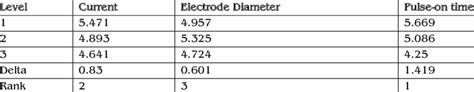 Response Table For Means For MRR Download Scientific Diagram