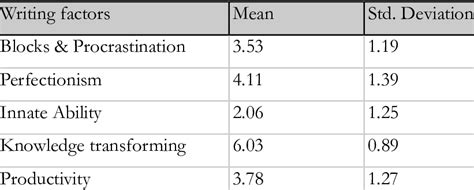 Means And Standard Deviation Of The Scales Of Writing Perceptions Download Scientific Diagram