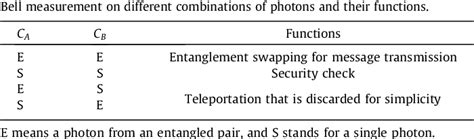 Table 1 From Measurement Device Independent Quantum Communication
