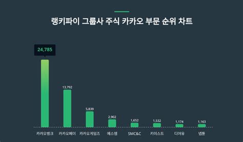 1위 카카오뱅크 주가·2위 카카오페이 주가·3위 카카오게임즈 주가 그룹사 주식 카카오 부문 트렌드지수 1월 3주차 순위