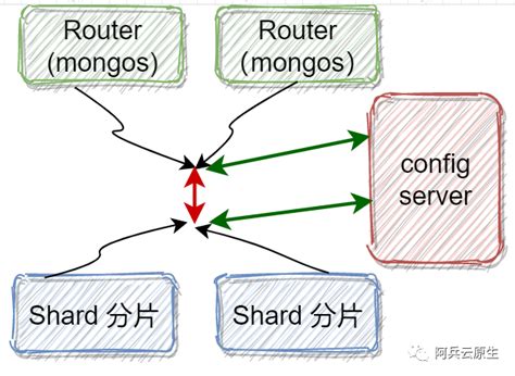 Mongodb 分片集群 极客之音