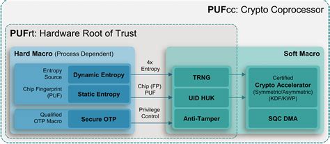 Hardware Root Of Trust Pufsecurity Puf Based Security Ip Solutions Secure The Connected World