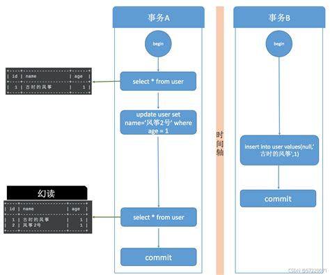 Java事务详解 加瓦开阀攻城狮 博客园