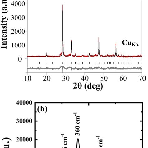 A Powder X Ray Diffraction Data With Rietveld Refinement And B