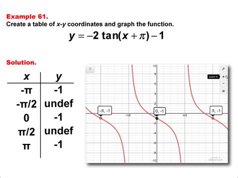 Math Example Trig Concepts Tangent Functions In Tabular And Graph