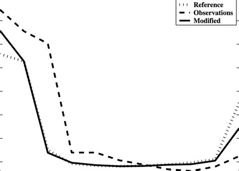 Time Evolution Of The Temperature Gradients Between 100 And 20 Meters