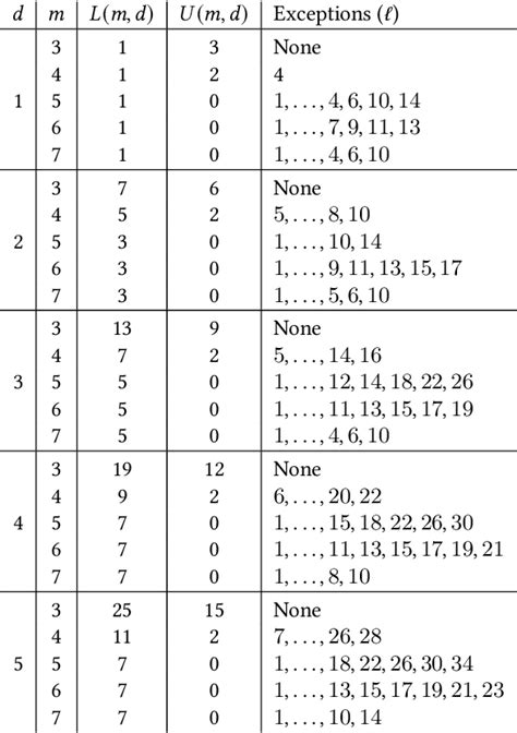 Table 1 From A Unified Approach To Unimodality Of Gaussian Polynomials