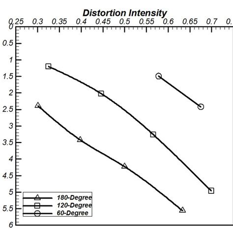 Distortion Patterns Measured At The Inlet Of The Engine Download Scientific Diagram