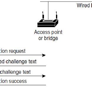Sequence Of Shared Key Authentication Download Scientific Diagram