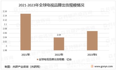干货2022年高端电视行业最新发展现状分析共研网 商业新知