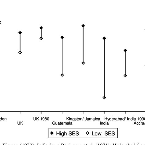Social Class Gradients In Height Of 7 Year Old Boys Download