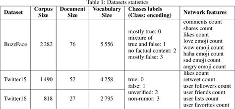 Danes Deep Neural Network Ensemble Architecture For Social And Textual