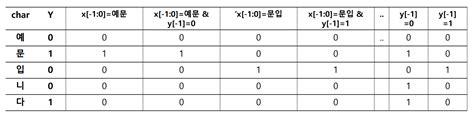 Conditional Random Field Based Korean Space Correction Lovit X Data