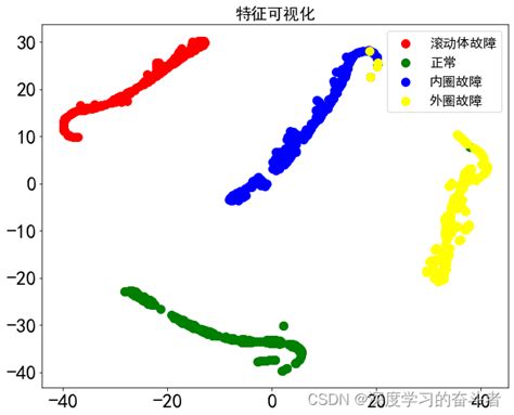 东南大学轴承故障诊断（python代码，内圈外圈滚动体正常四种类型下的诊断，模型为mscnn结合lstm结合注意力机制模型，有注释