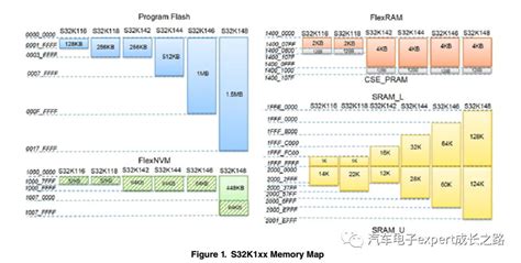 S32k1xx系列mcu的eeeemulated Eeprom使用详解 Csdn博客