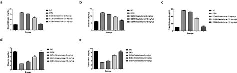 Showed The Effect Of Decalactone On The Non Hepatic Parameters In Den