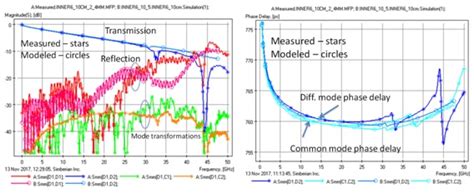 40 Ghz Pcb Interconnect Validation Expectations Vs Reality Page 2 Signal Integrity Journal