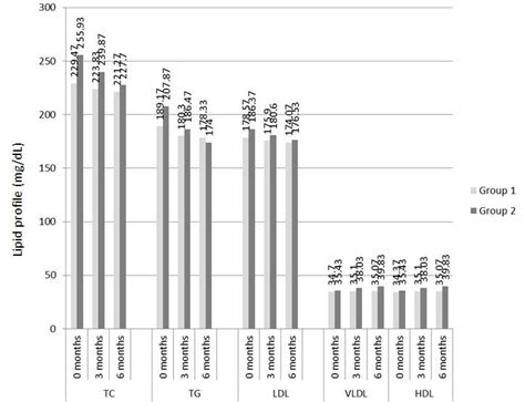Serum Total Cholesterol Tc Tg Ldl Vldl And Hdl Levels During