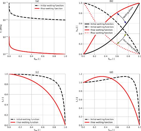 End Wetting Saturation Functions A Capillary Pressure B Phase