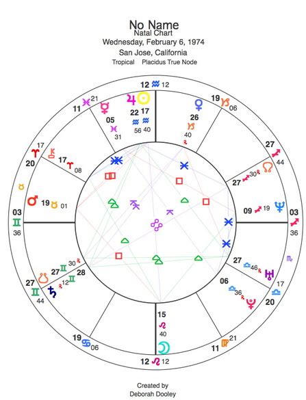 The Chart Quantum Psychology Via Evolutionary Astrology