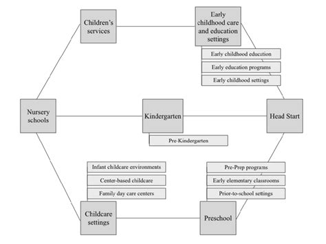 Perceived Differences In Ecec Service Terminology In The Sample Of Download Scientific Diagram