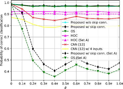 classification accuracy versus ϑ with snr 15 db in the phase