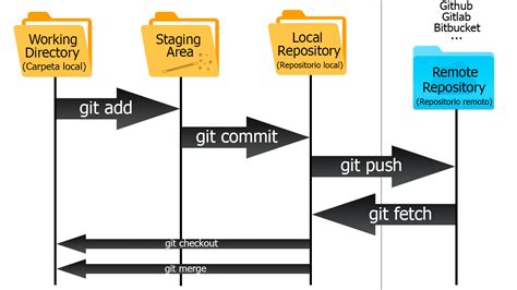 Tutorial sobre Git github y los VCS Blog de Informática Luisi