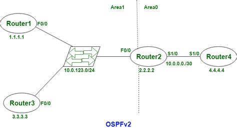 Comparison Between OSPFv Vs OSPFv GeeksforGeeks