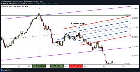 Using Pivot Points In Forex Trading Guide
