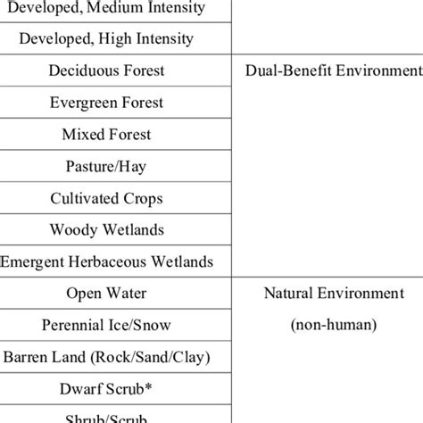 Compression Of 2011 Nlcd Categories From 20 Down To 3 For Use In Download Table
