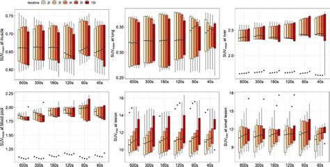 Iteration Dependent Suvmean At Muscle Lung Liver And Blood Pool And