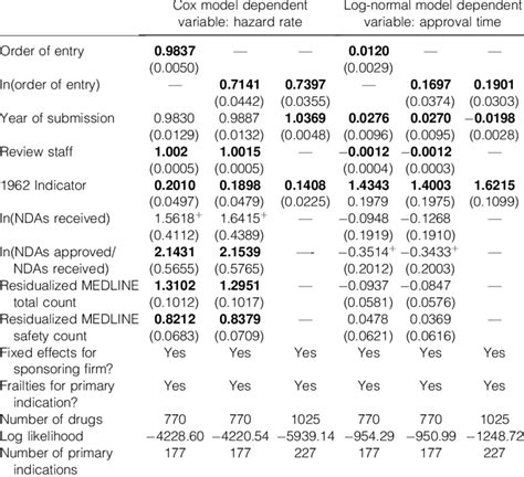 Tests For Entry Order Effects Linearity Versus Log Linearity Cell Download Table