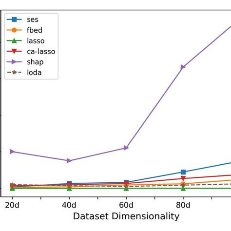 average runtime of feature selection importance methods on synthetic