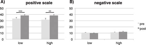 Panas Values Measured For The Low And High Condition A Positive