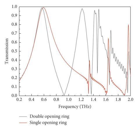 Simulated Transmission Spectrum For Single And Double C” Resonant Ring