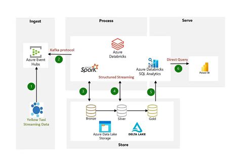 The Most Insightful Stories About Azure Event Hub Medium