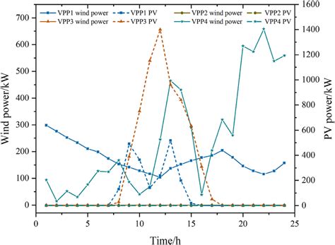 Prediction Curve Of Wind Power And Photovoltaic Pv Output In Each