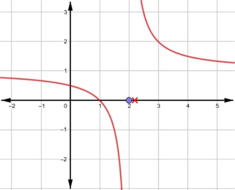 Vertical Asymptotes As Infinite Limits Geogebra