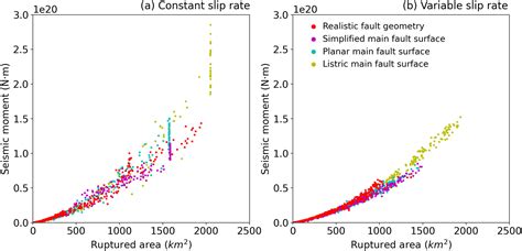 Impact Of Variable Fault Geometries And Slip Rates On Earthquake Catalogs From Physics‐based