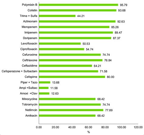 Antibiotic Sensitivity Of Pseudomonas Spp Download Scientific Diagram