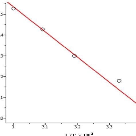 Plot of log k' vs.log [HCl] | Download Scientific Diagram